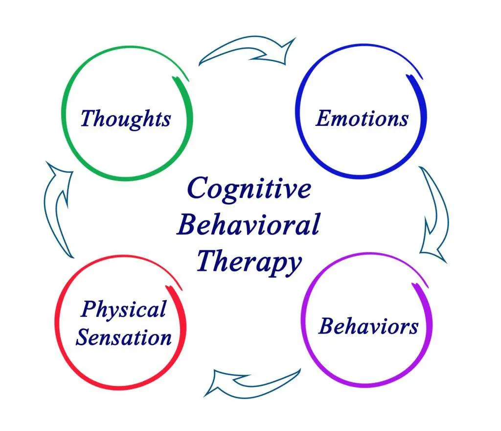 Understanding Cognitive Behavioral Therapy (CBT): A Guide to Change ...